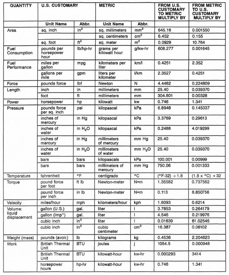 Cummins 4BT – Weight and Measures – Conversion Factors - Diesel Engines ...