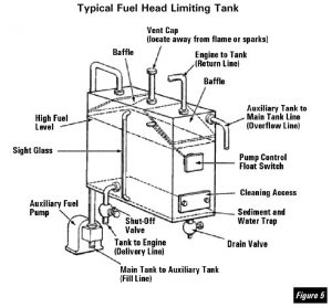 Fuel Storage Systems - Diesel Engines Troubleshooting