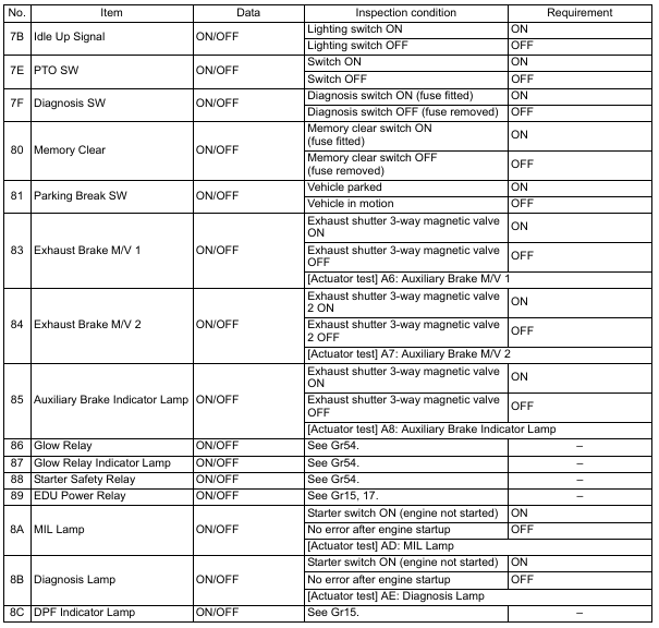 FUSO 4M4 - FUEL AND ENGINE CONTROL - TROUBLESHOOTING - Multi-Use Tester ...